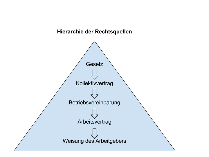 Rechtshierarchie Im Arbeitsrecht – Brezelbruder