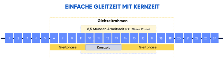 Mehr Flexibilität im Job: Gleitzeit einfach erklärt – timr