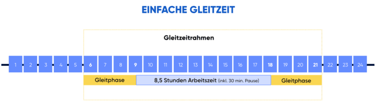 Mehr Flexibilität im Job: Gleitzeit einfach erklärt – timr