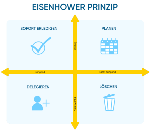 Eisenhower Matrix: Effektive Zeit- und Prioritätenverwaltung