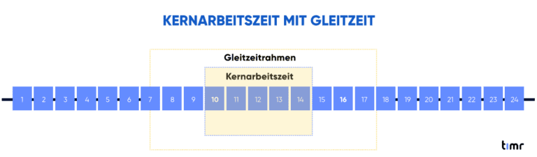 Flexibilität am Arbeitsplatz mit Kernarbeitszeit – timr